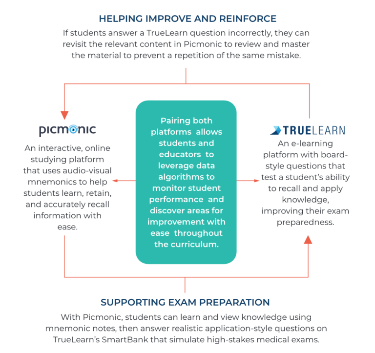 TrueLearn’s eLearning Solution for Healthcare Education