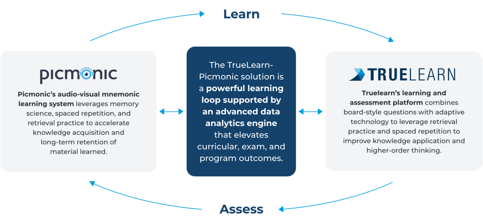 TrueLearn’s eLearning Solution for Healthcare Education