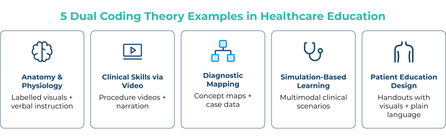 Leveraging Dual Coding Theory in the Classroom